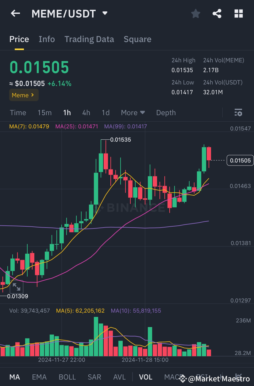 $MEME Technical Update MEME is up 6.14%, trading at $0.0150 | Market ...