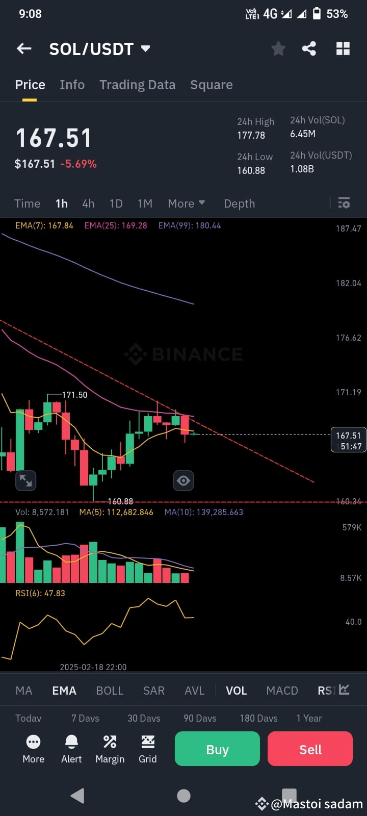 $SOL today $155 🤑🤑🤑🤑 | Mastoi sadam on Binance Square