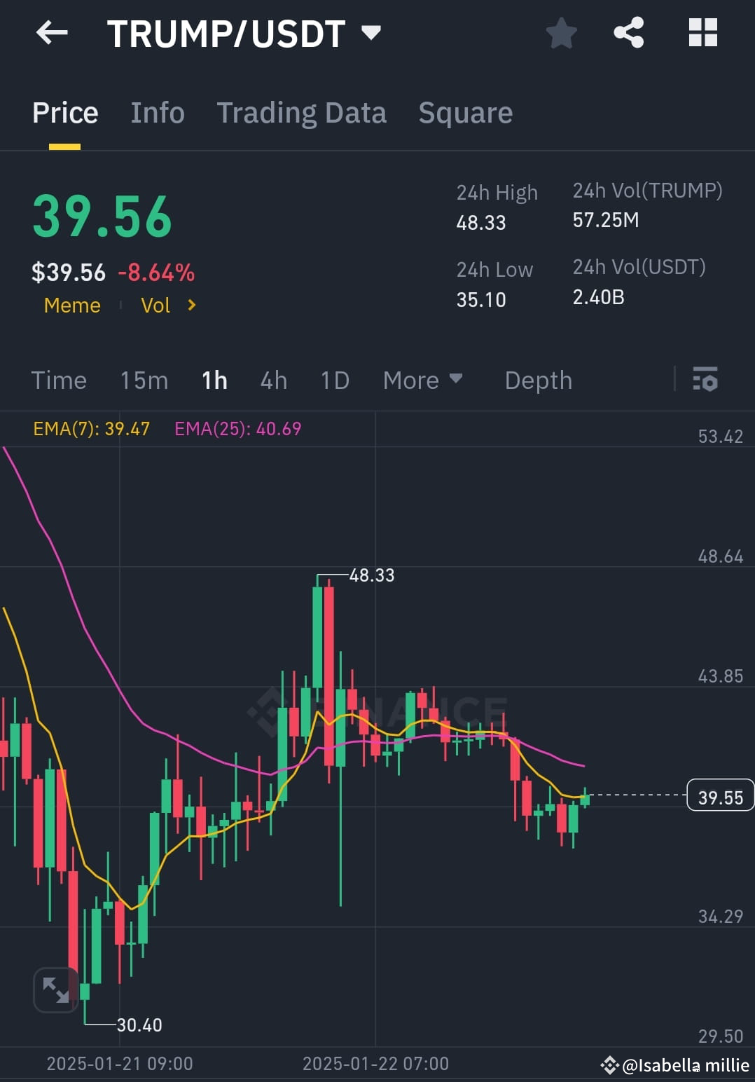 🚀 $TRUMP /USDT Trade Analysis – Bearish Correction in Play! | C Queen on Binance Square