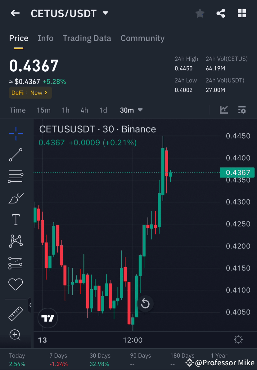 $CETUS /USDT Trade Alert: Bullish Momentum Ahead! 🚨 $CETUS | Professor Mike on Binance Square