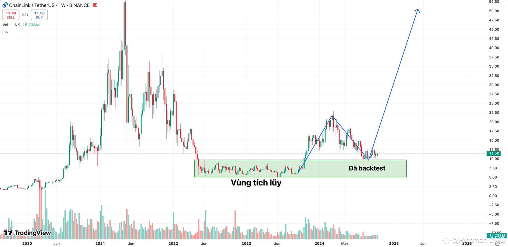 The current $LINK chart is gradually setting up to prepare | Richman ...