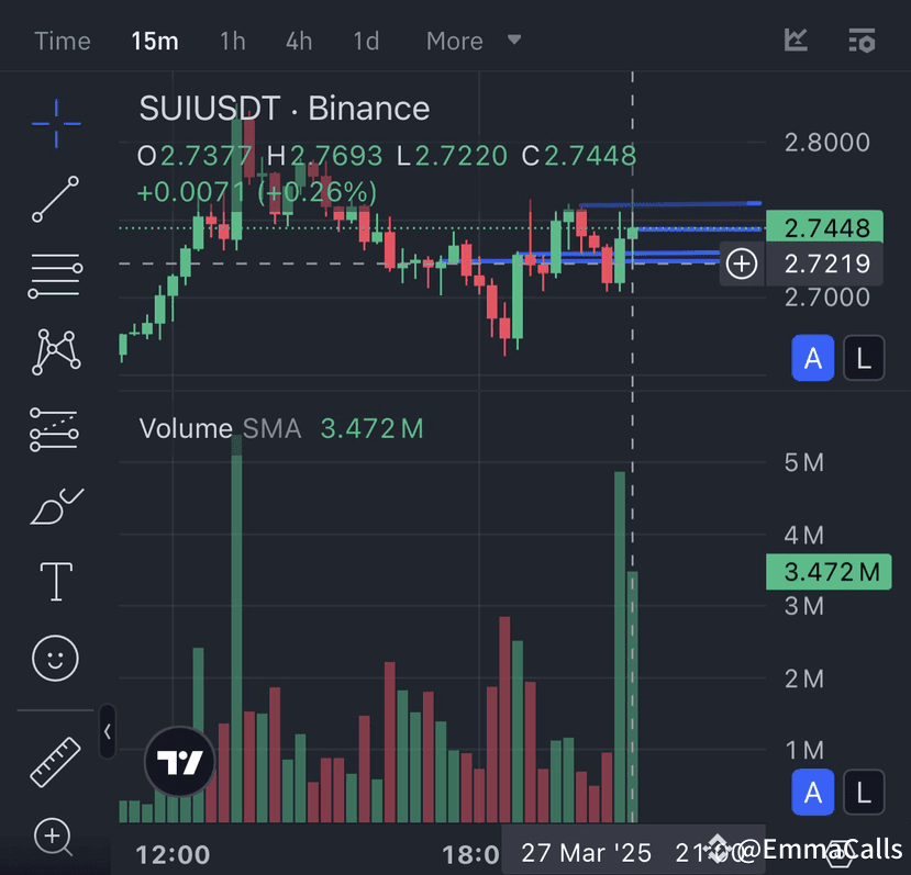 $SUI Can Bulls Sustain Momentum or Is a Reversal Coming? SU | EmmaCalls on Binance Square