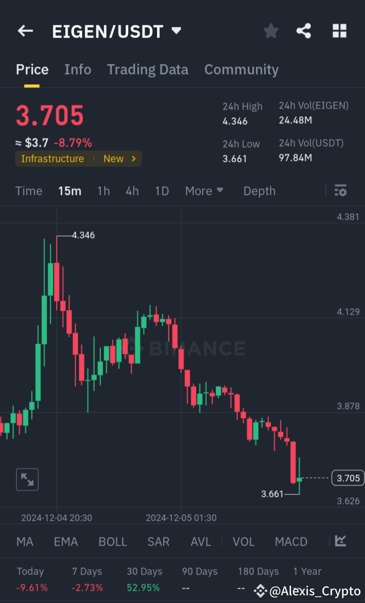 $EIGEN $EIGEN Eigen/USD Price Analysis: Key L | Blockchain_Beast on Binance Square