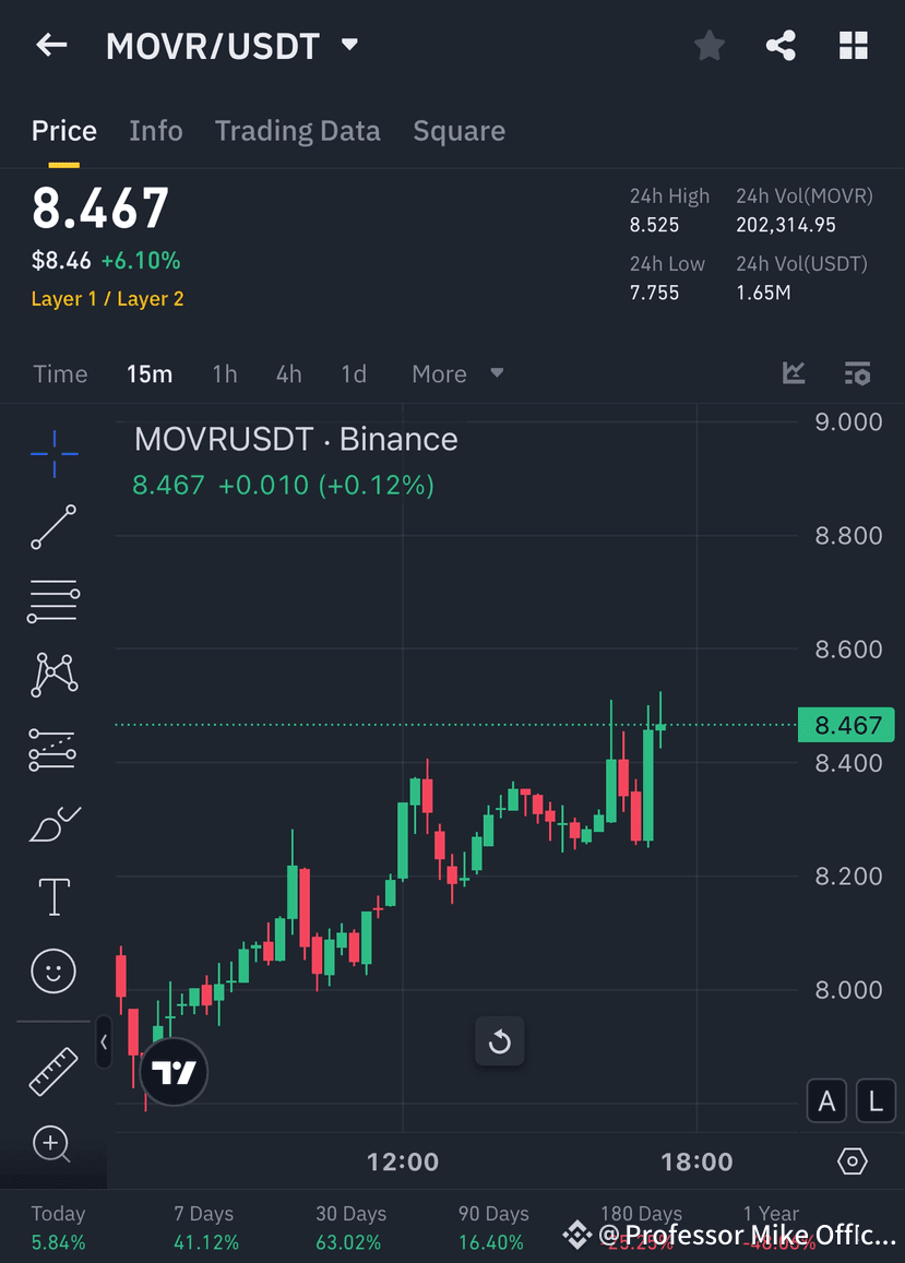 $MOVR /USDT BULL RUN ALERT — MOMENTUM IS BUILDING UP FAST!! | Professor Mike Official on Binance ...