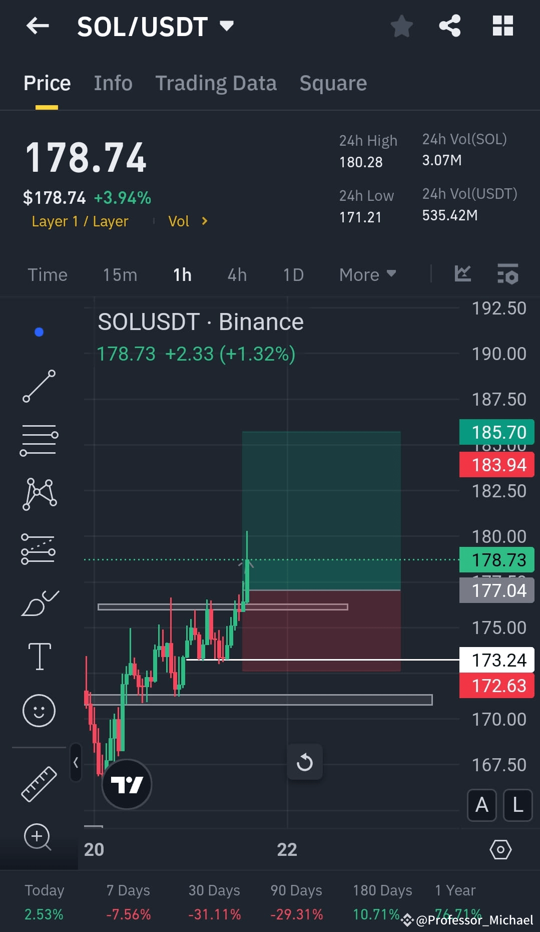 🔥 $SOL /USDT Long Setup – Watch for the Pullback! 🚀 Solan | Professor_Michael on Binance Square