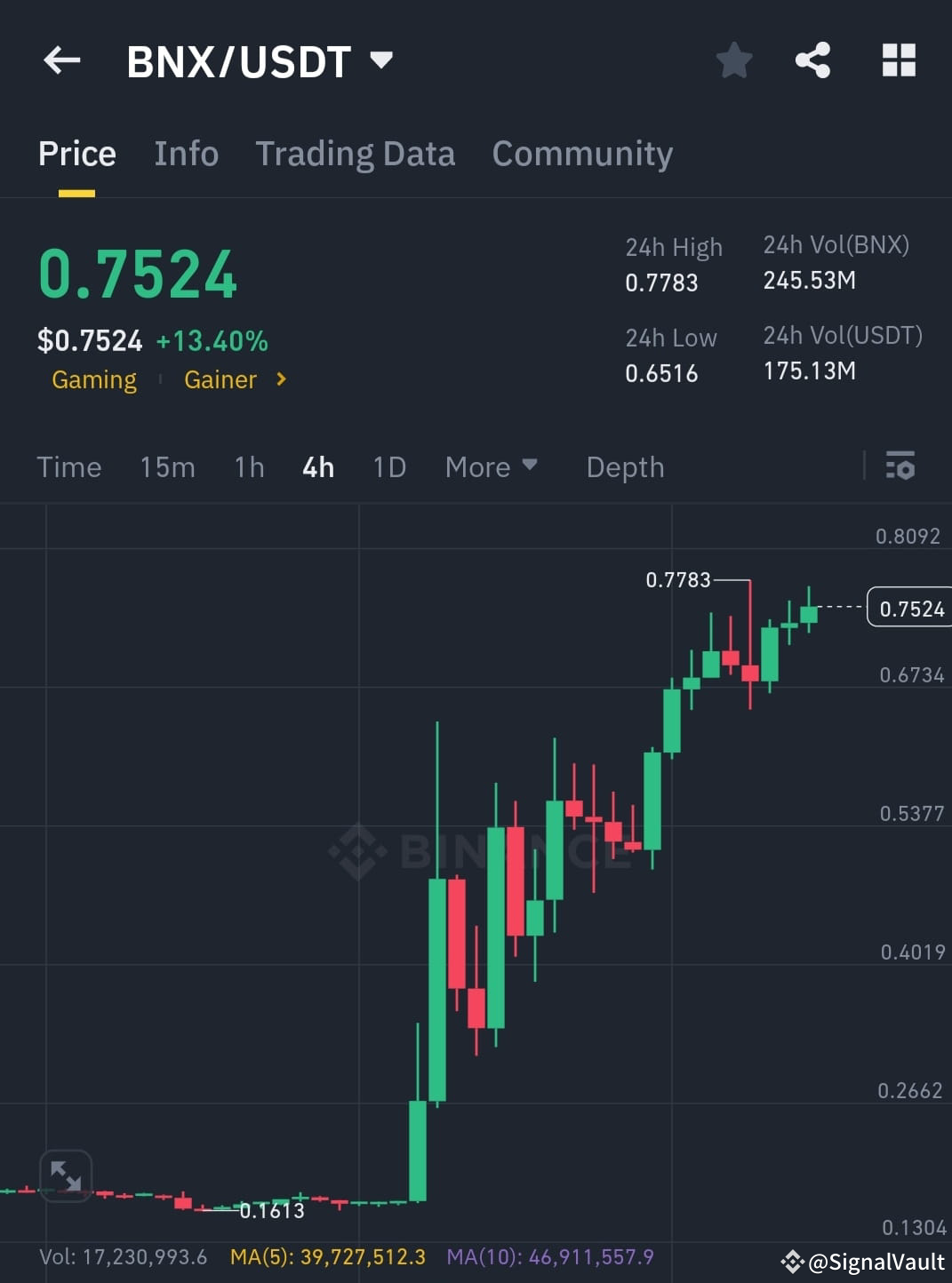 $BNX Congratulations 😁 The BNX/USDT trade has successfull | SignalVault on Binance Square