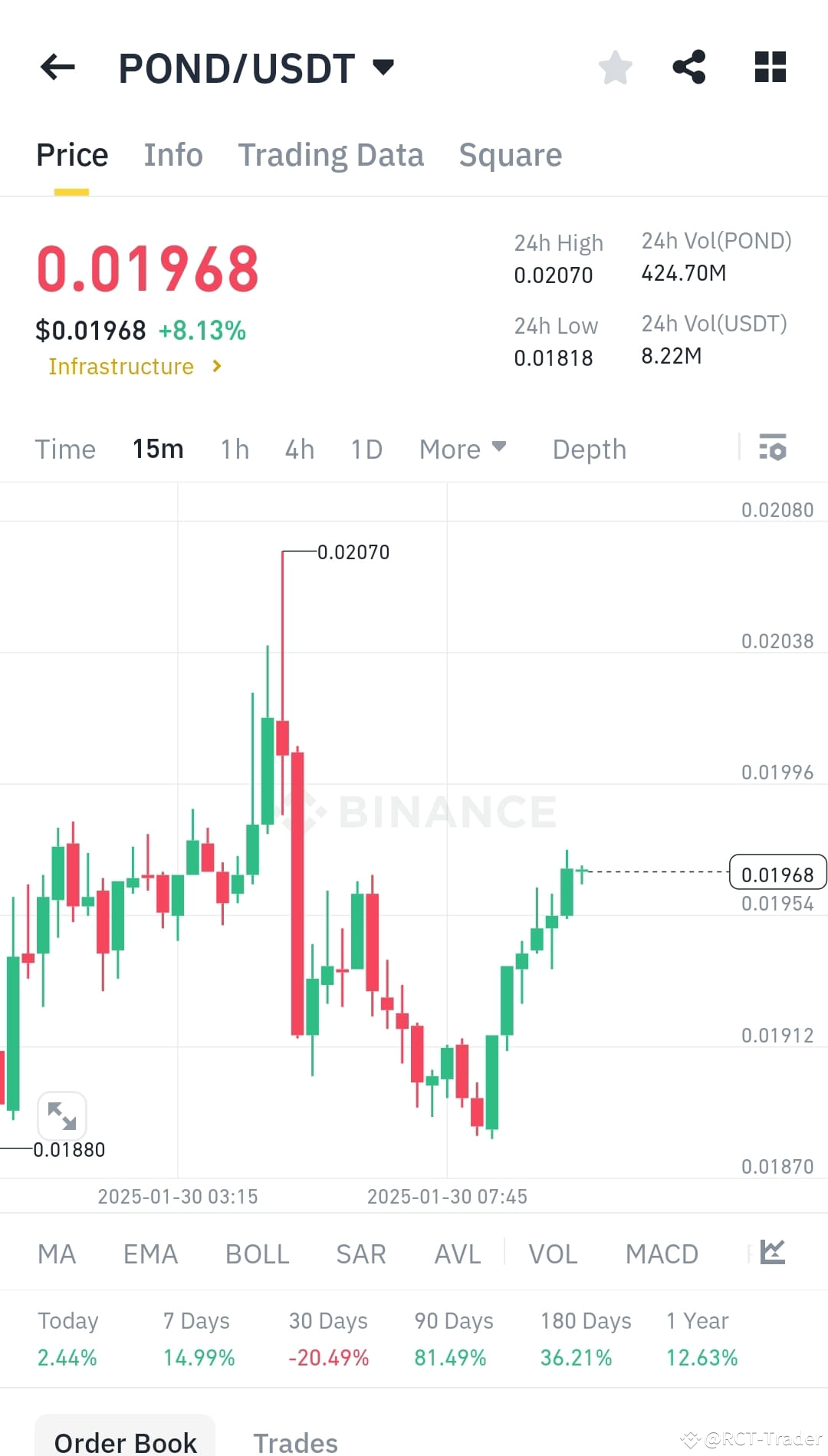 The $POND /USDT pair is experiencing strong upward momentum, | Crypto gurru on Binance Square