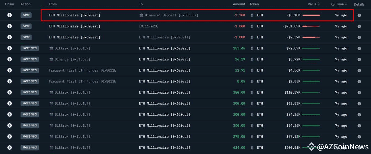 ⚡ Breaking: Ethereum ICO Whale Moves 1,700 ETH ($3.18M) to B | CoinPhoton on Binance Square