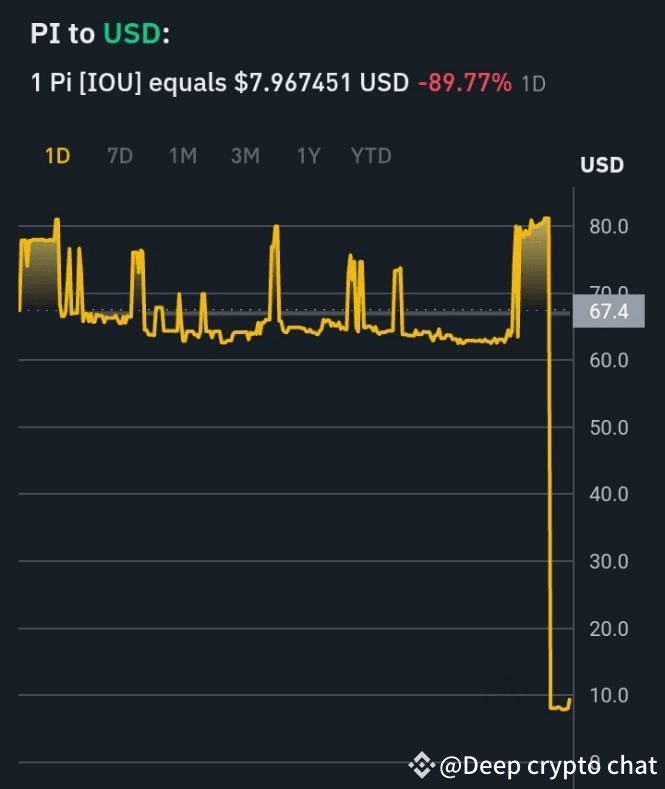 Pi (IOU) drop ....Why? any thoughts ?#pi | Deep crypto chat on Binance ...