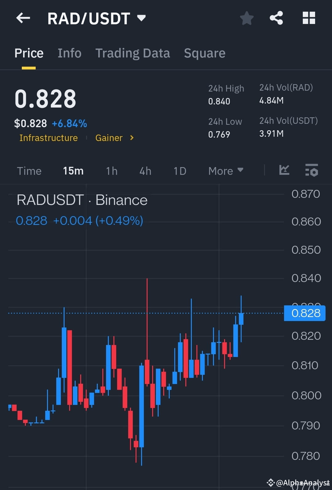 $RAD /USDT – Bullish Momentum Continues! Current Price: $0.8 | AlphaAnalyst on Binance Square