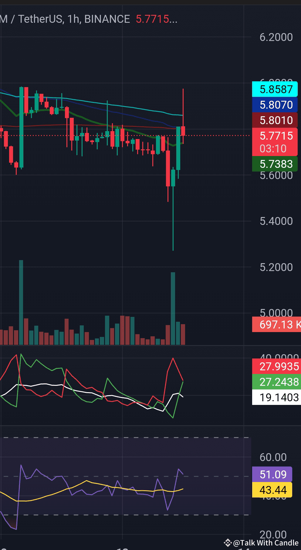 $OM 🚀📊 OM/USDT - Bullish Breakout Trade Setup! 🔥📈 🔎 Ma | Talk With Candle on Binance Square