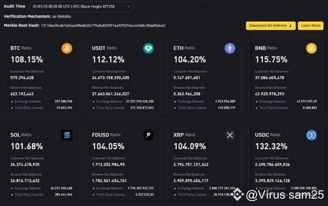 $BTC $ETH $TRUMP Binance moves $46 billion in Bitcoin, Ethe | Vírus sam25 on Binance Square