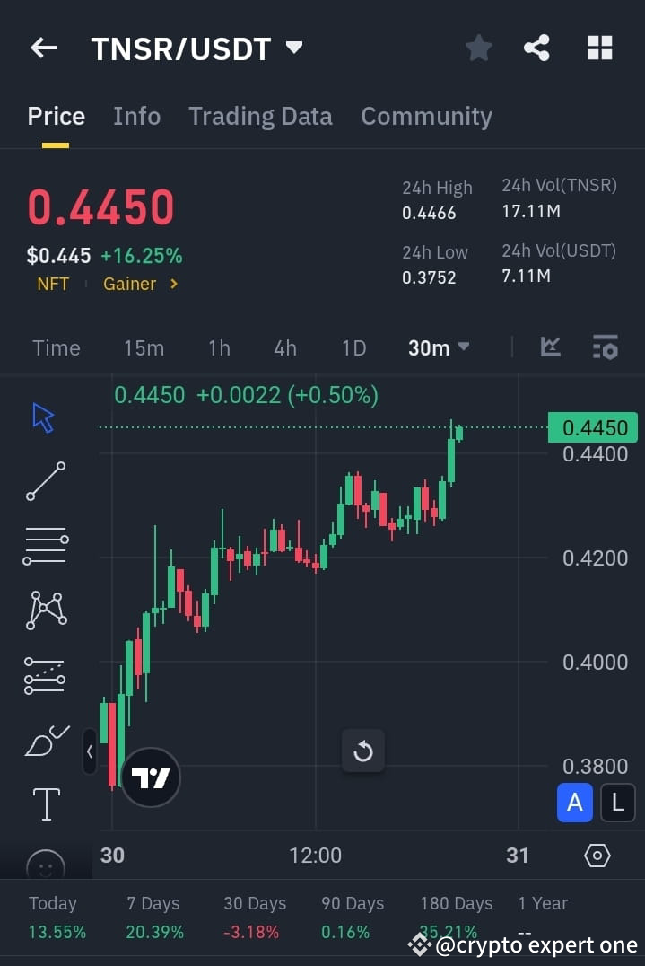 $TNSR /USDT Trading Signal - Bullish Breakout Entry Range: $ | crypto expert one on Binance Square