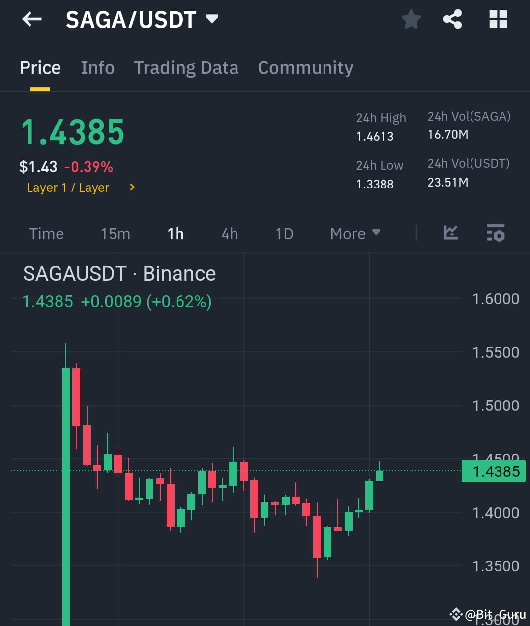 $SAGA Trading Signal - Consolidation and Potential Breakout | Bit_Guru ...