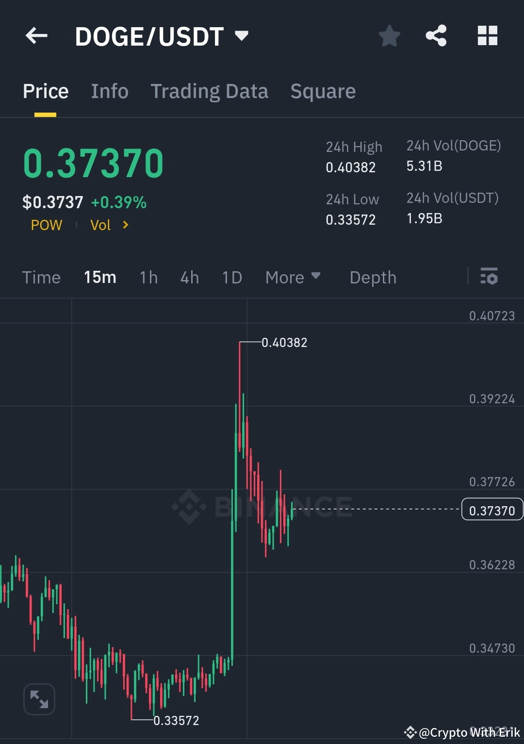 $DOGE /USDT Analysis – Stabilizing After Spike DOGE/USDT is | Crypto With Erik on Binance Square