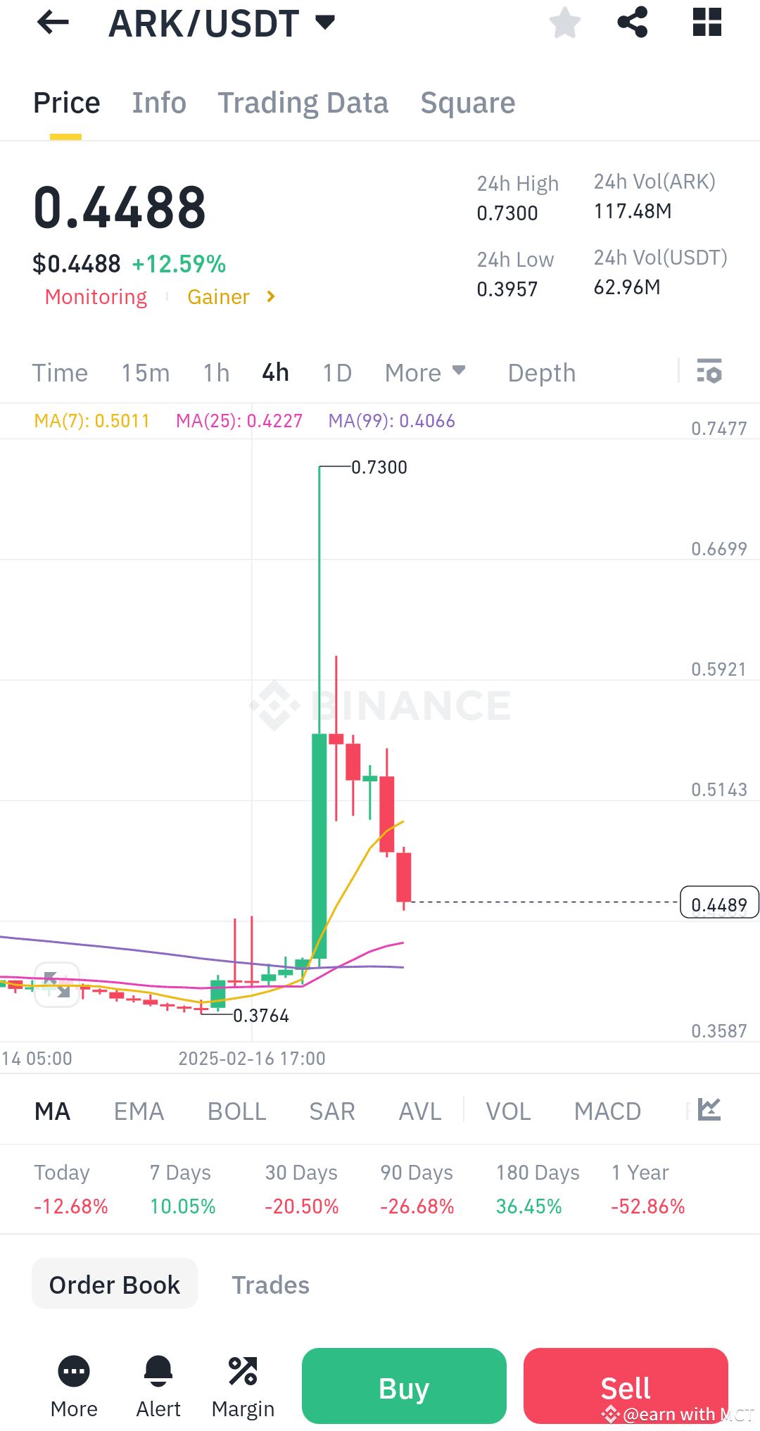 🚀 $ARK /USDT Making Waves – Big Swings, Bigger Opportunitie | earn with MCT on Binance Square