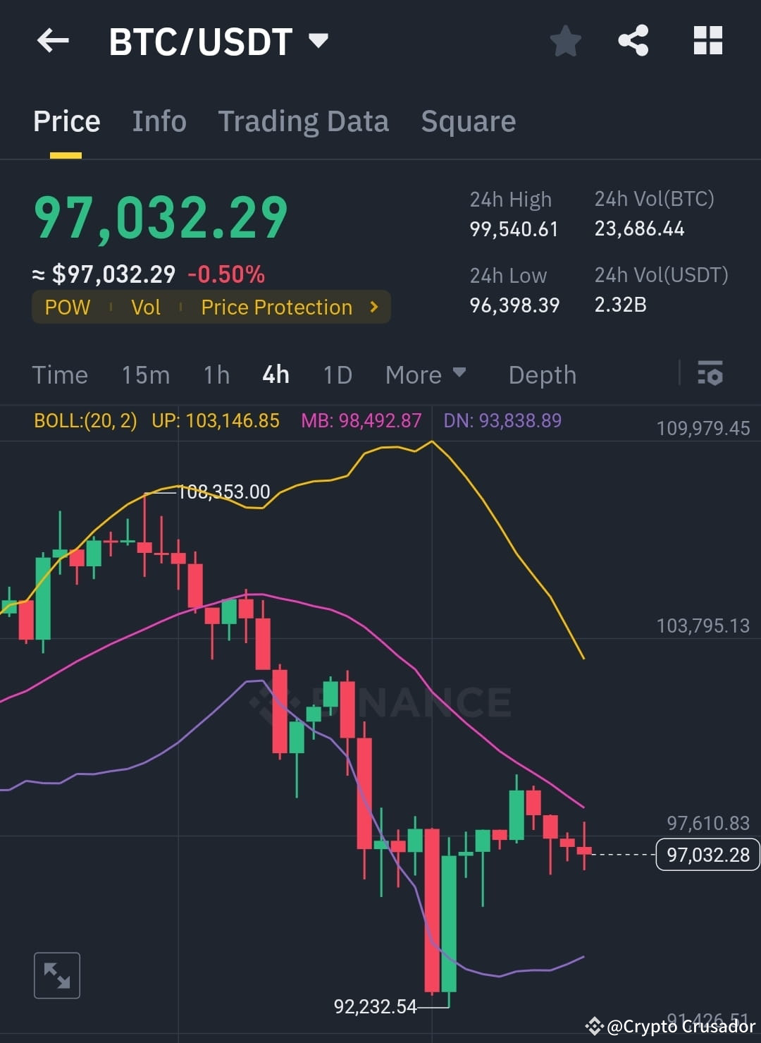 🚀 $BTC is ready to Fly again 🚀 #BTCNextMove - $BTC /USDT | Crypto Crusador on Binance Square