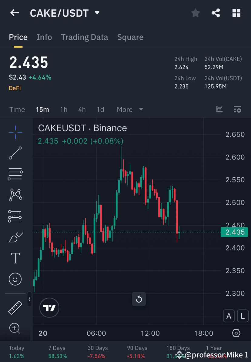 $CAKE /USDT – Short Trade Entry Opportunity!💯🔥 Price: $2. | Professor Mike Official on Binance ...