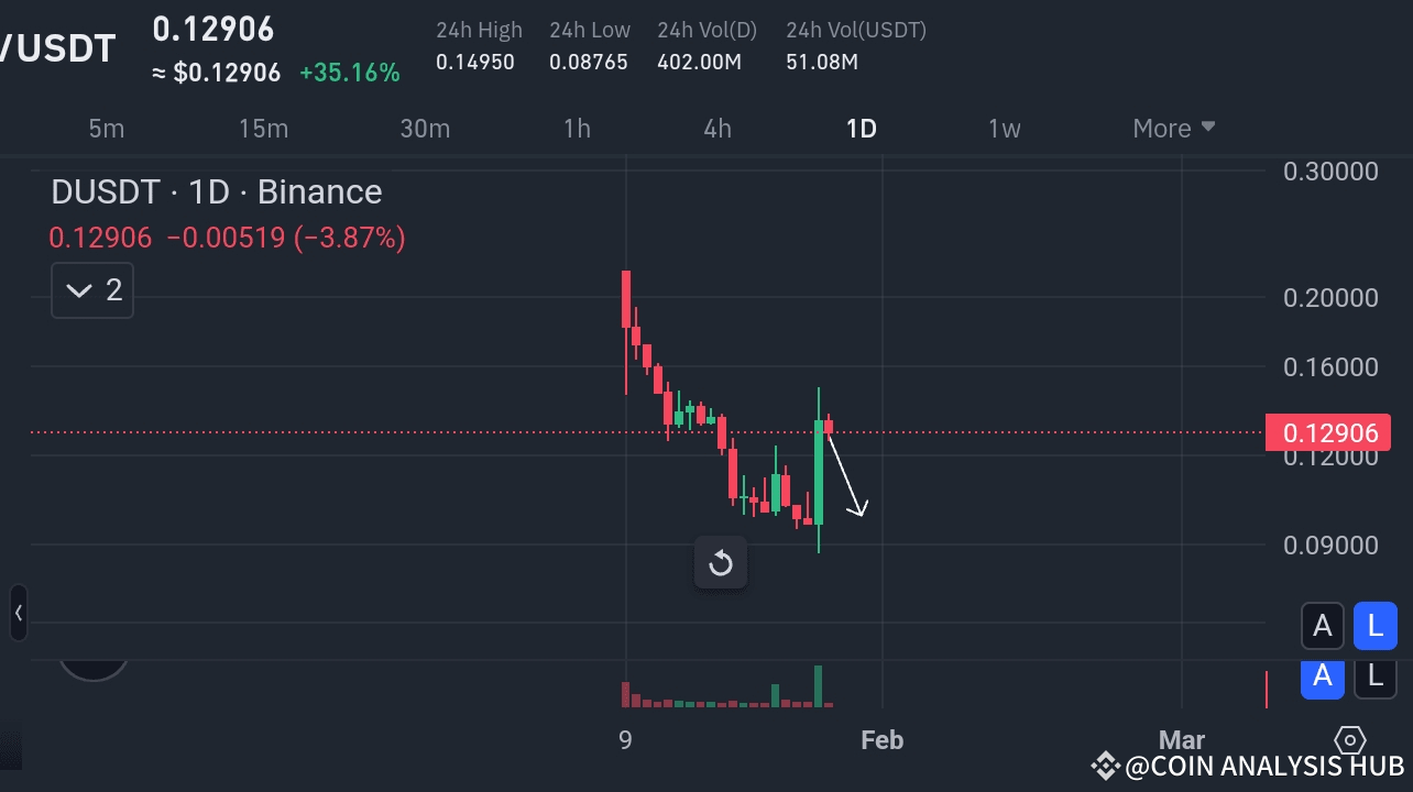 D COIN ANALYSIS 🔥🔥🔥 ON CURRENT SITUATION 👇👇👇 | COIN ANALYSIS HUB on Binance Square