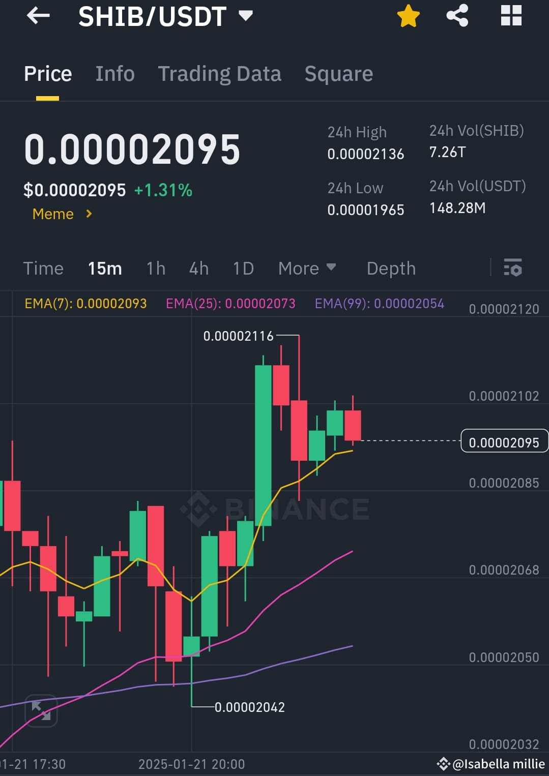 $SHIB /USDT Trading Signal – Momentum Near Key Levels 🚀 | C Queen on Binance Square
