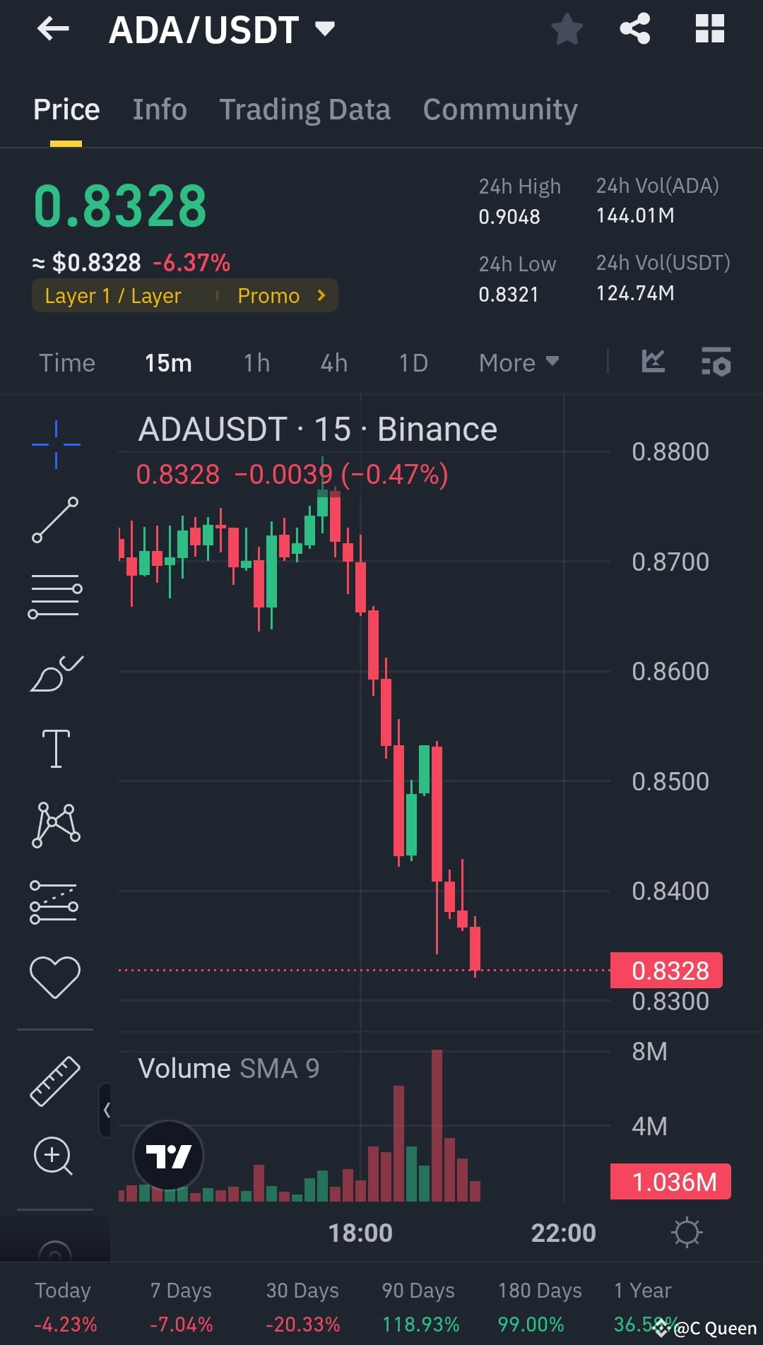 $ADA /USDT - A BIG OPPORTUNITY🎉🎉 Current Price: $0.8328 | C Queen on Binance Square