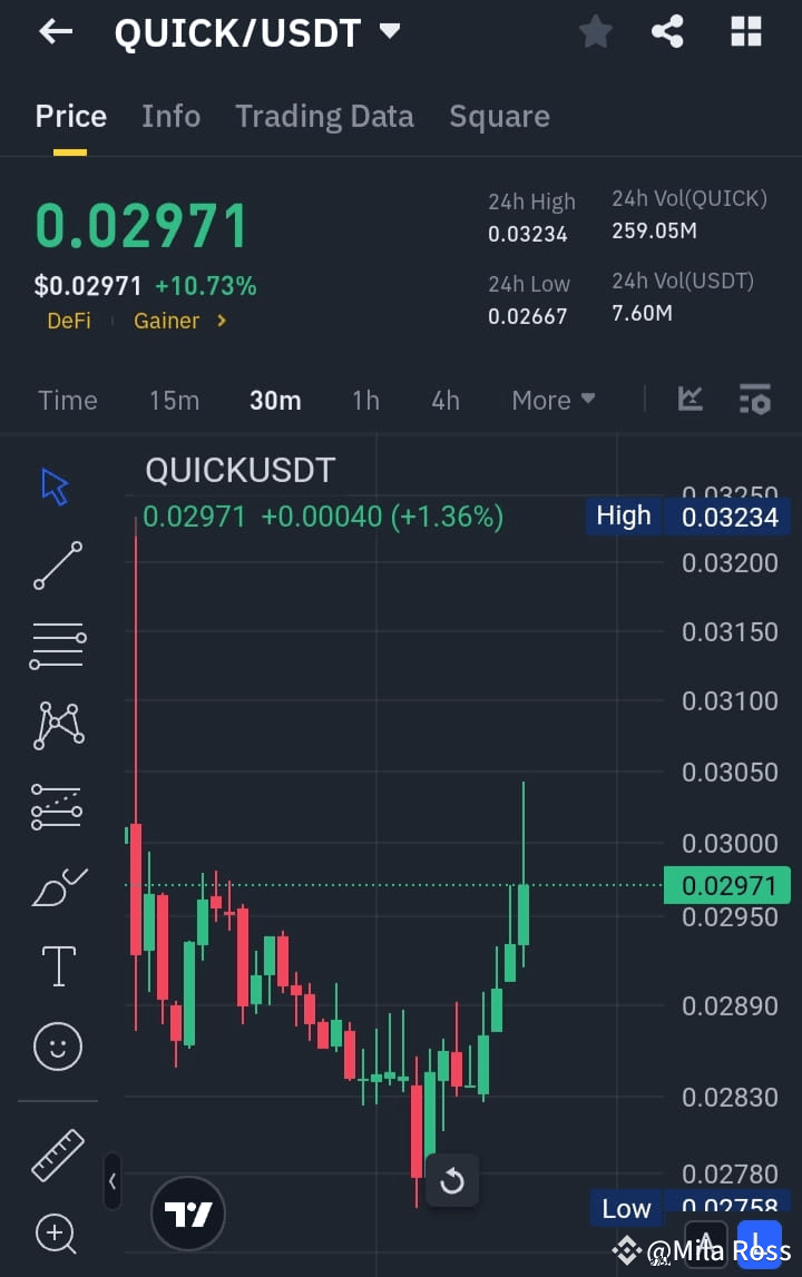 $QUICK /USDT Bull Run Alert ..!🔥💯 Ready For Next Move .? | Mila Rose on Binance Square
