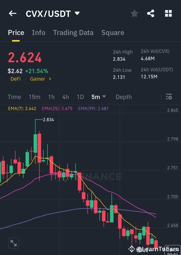 CVX/USDT – DeFi Rocket Cools Off After +21% Surge! CVX pump | LearnToEarn on Binance Square
