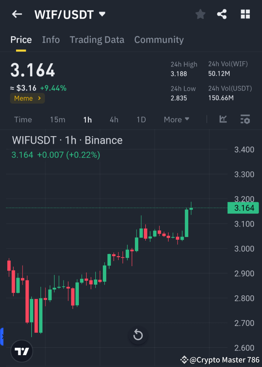 $WIF 📊 WIF/USDT Technical Analysis: On the Verge of a Key | Crypto Master 786 on Binance Square