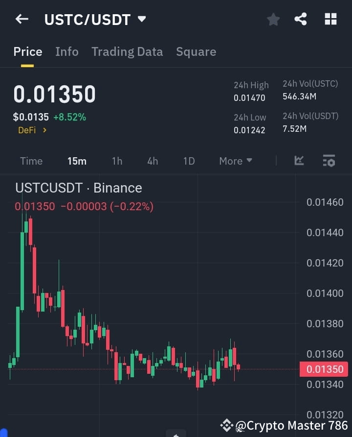 $USTC /USDT Trade Signal! 💯🔥 📉 Short Entry Zone: $0.0136 | Crypto Master 786 on Binance Square