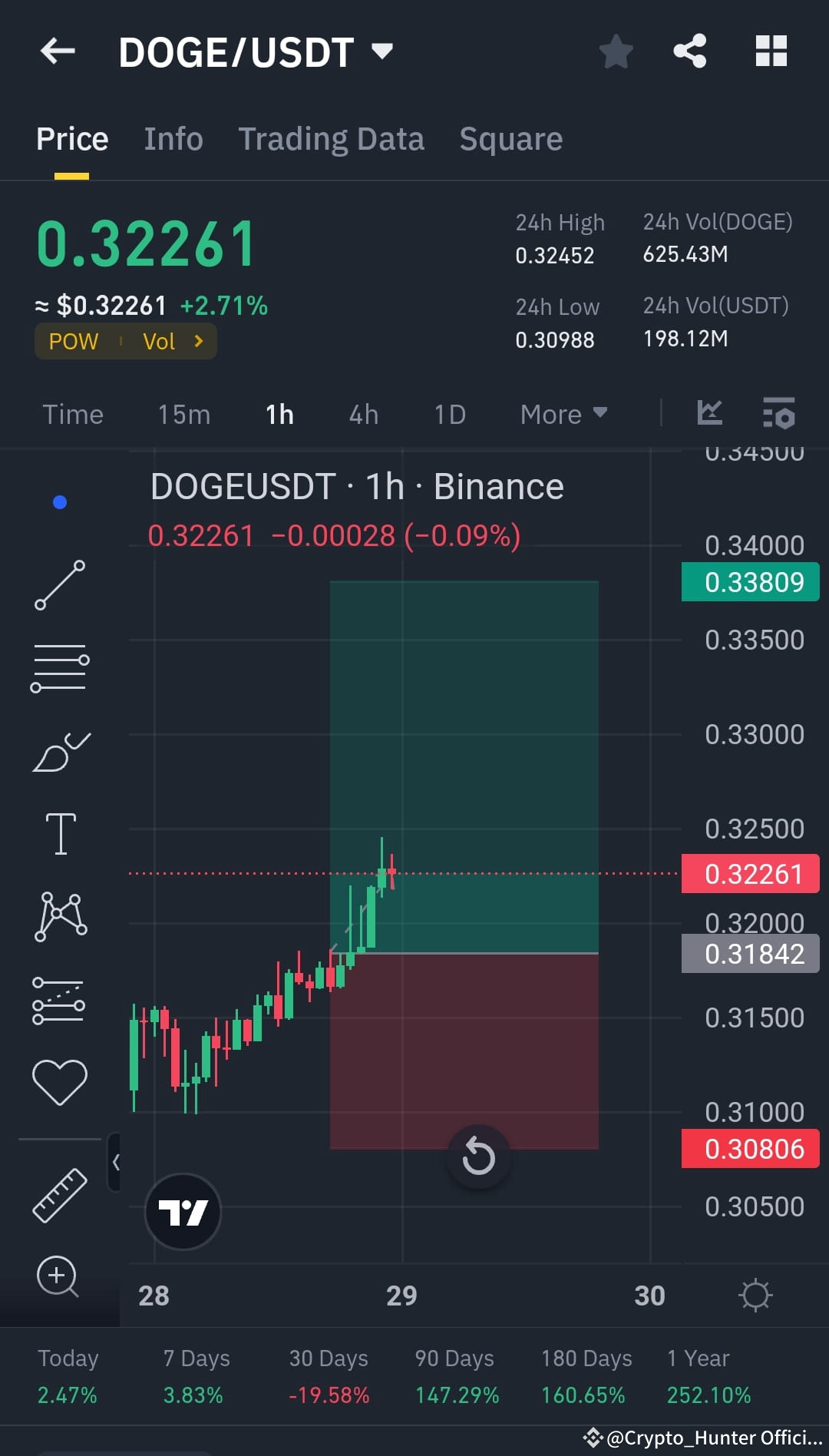 $DOGE moving to its targets 🔥🚨 Take entry as soon as | Professor ...