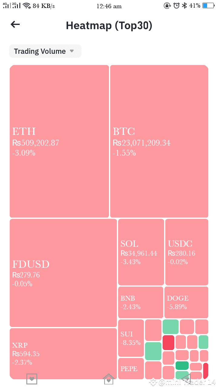 #heatmapupdate Today Heatmap top (30) Coin in binance Bea | mini Trader ...