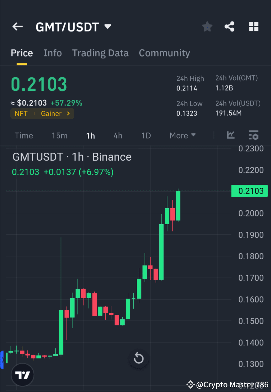 $GMT 🚀 Another Winning Signal! 💰 Our GMT/USDT signal de | Crypto Master 786 on Binance Square