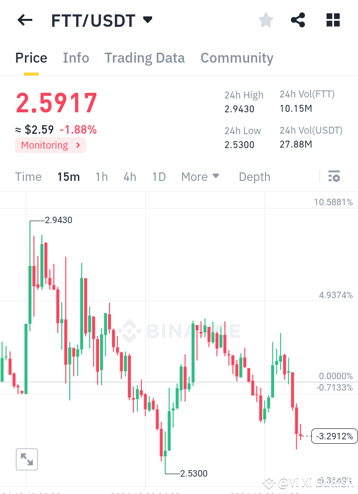 $FTT /USDT Technical Analysis 🎯 🔹 Current Price: $2.591 | Yi Xi Bullish on Binance Square
