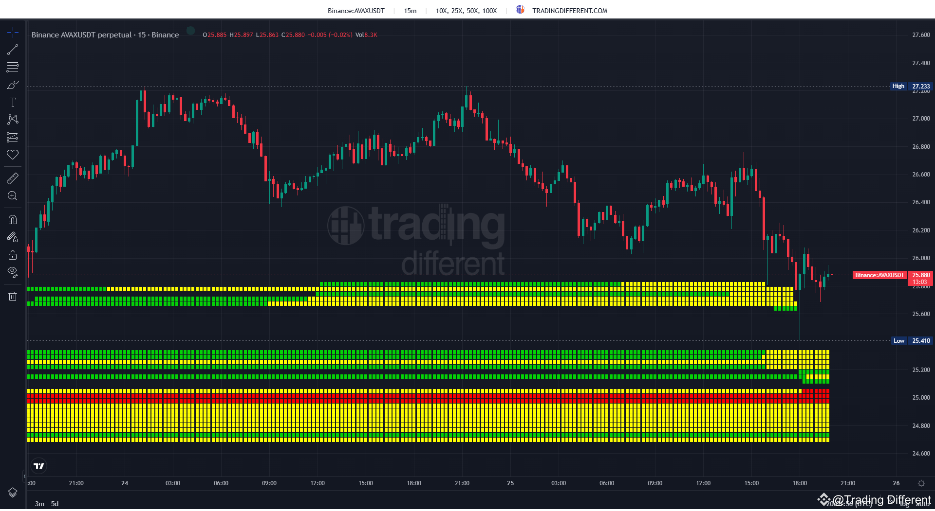#AVAX 7% down in the last 24 hours. 👀 The crypto market c | Trading ...
