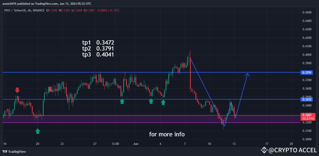 ''PIVX/USDT BUY SIGNAL A GOLDEN OPPORTUNITY IN THE CRYPTO MA | CRYPTO ...