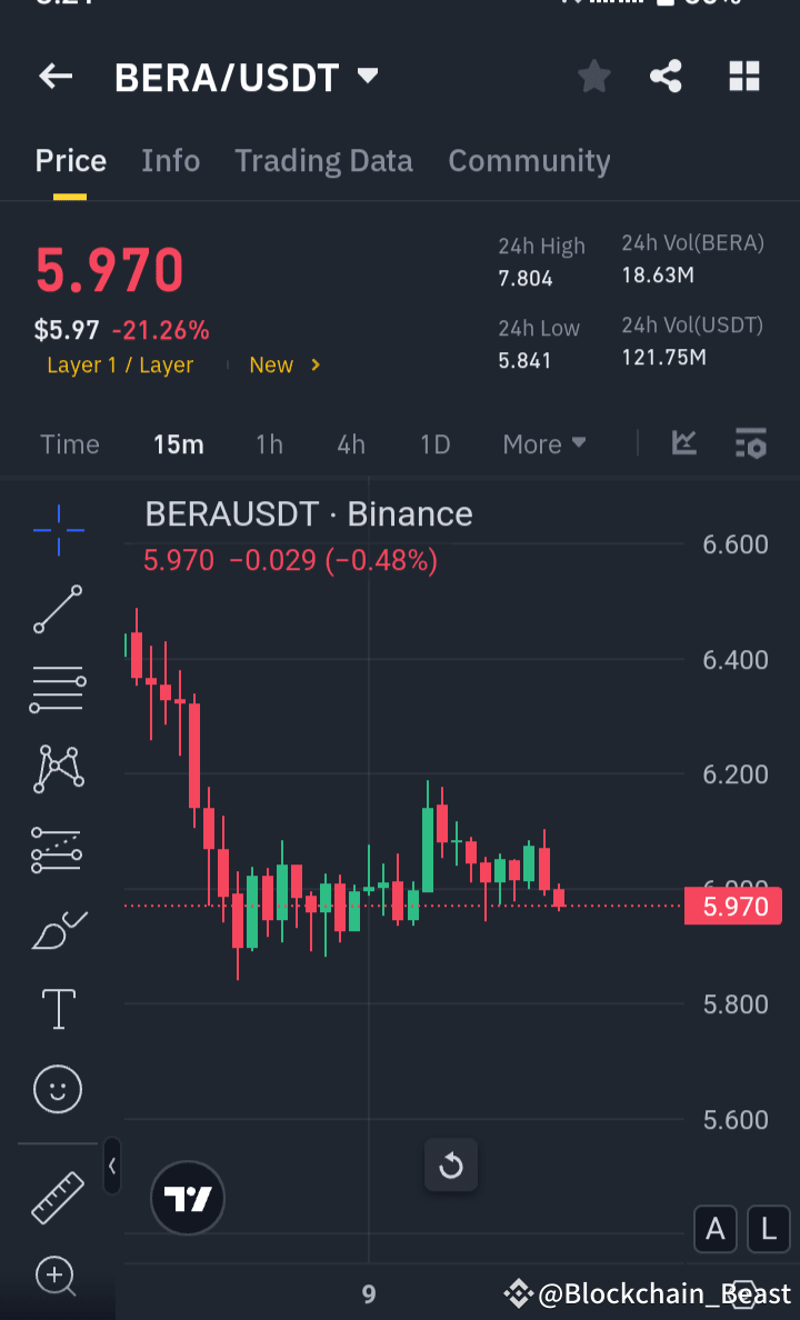 $BERA /USDT Short Trade Setup 🔻 Current Price: $5.970 🔹 S | Blockchain_Beast on Binance Square