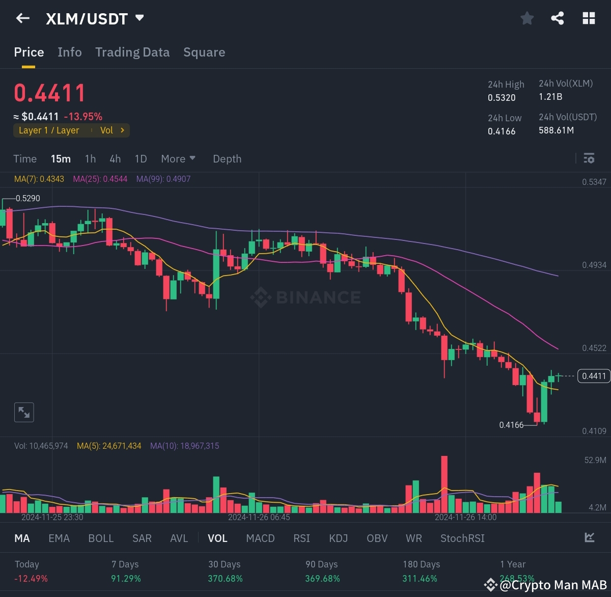 $XLM surged 644% since Nov. 4, marking a parabolic breakout | Crypto Man MAB on Binance Square