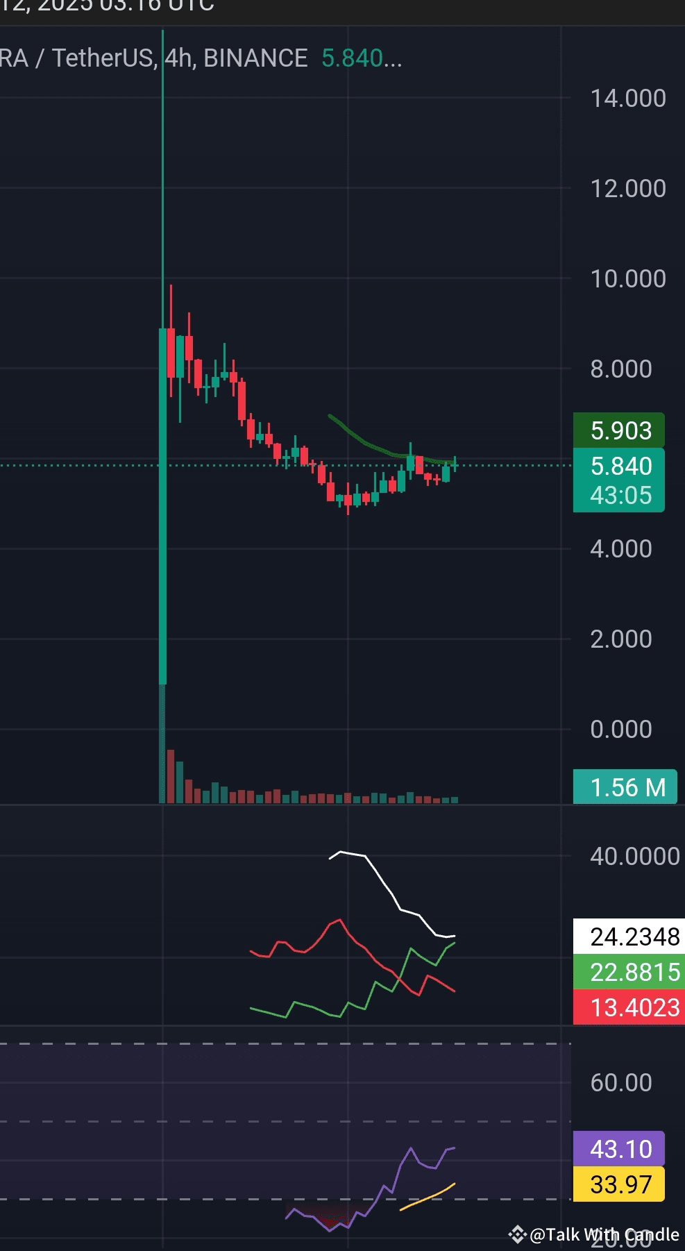 $BERA 📉 BERA/USDT Market Update – Binance (4H Chart) 📅 Da | Talk With Candle on Binance Square