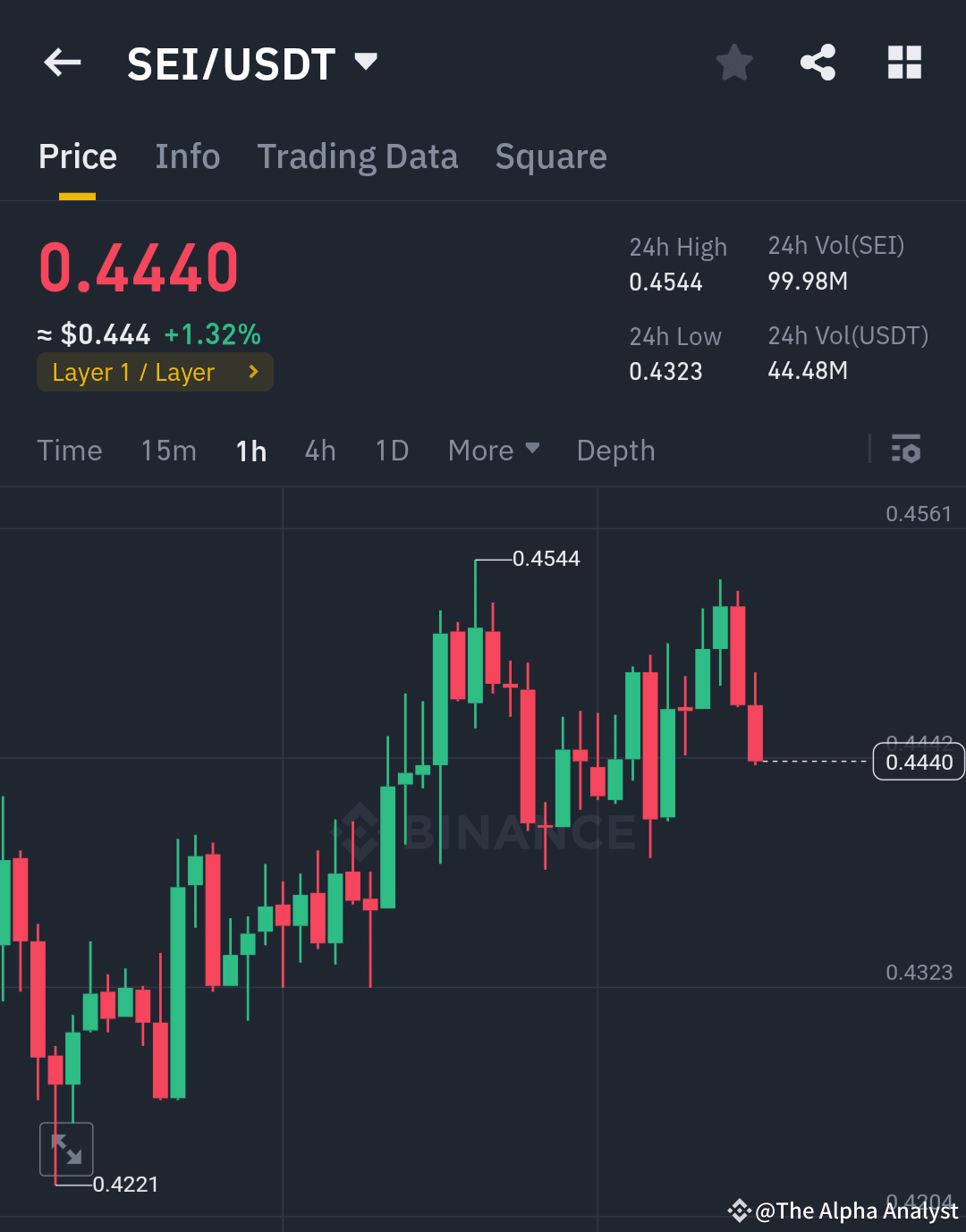 $SEI $SEI $SEI 🚀 SEI/USDT Technical Analysis: | Crypto Master 786 on Binance Square