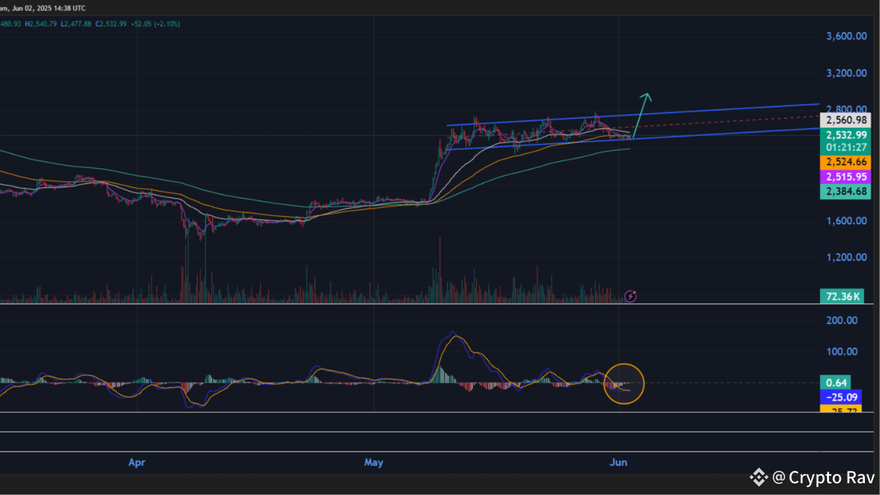 ETH WILL PUMP HARD THIS TIME | Cryptorav5 on Binance Square