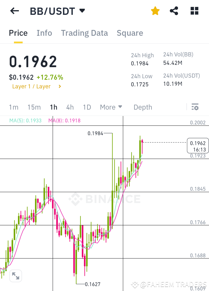 $BB 💡 Premium Trade Setup ! For BB 🔥 Analysis of BB/USD | FAHEEM ...