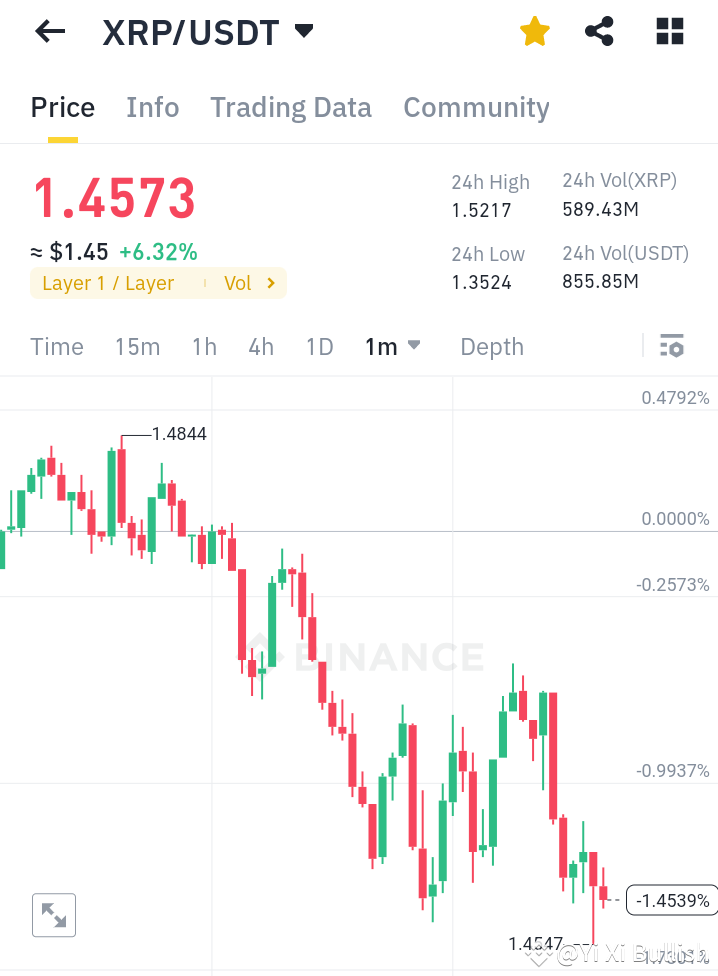 🚀 $XRP /USDT Technical Analysis - Key Targets to Watch 🎯 | Yi Xi Bullish on Binance Square