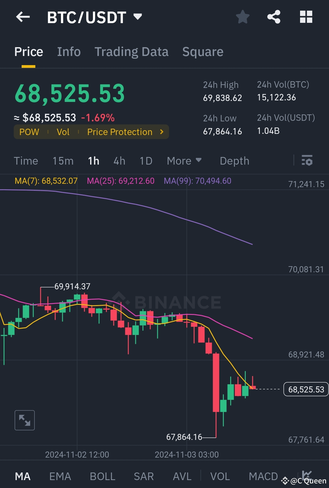 🚨 Bitcoin ($BTC /USDT) Testing Key Levels – Big Move Brewin | C Queen ...