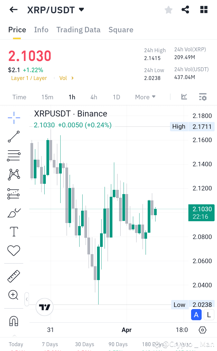 $XRP /USDT Analysis 🚨 $XRP ka price $2.10 par trade kar r | Crypto _ Man on Binance Square