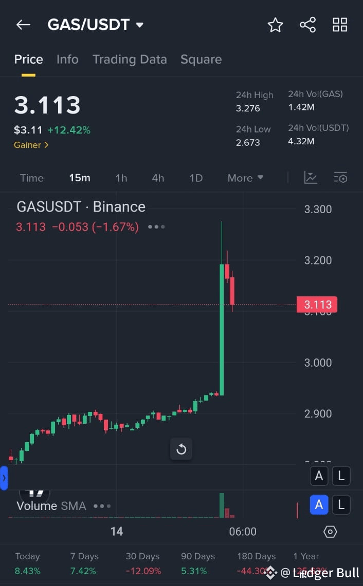 I'm in on $GAS — broke out hard with +12.5% move, now sitti | Ledger ...