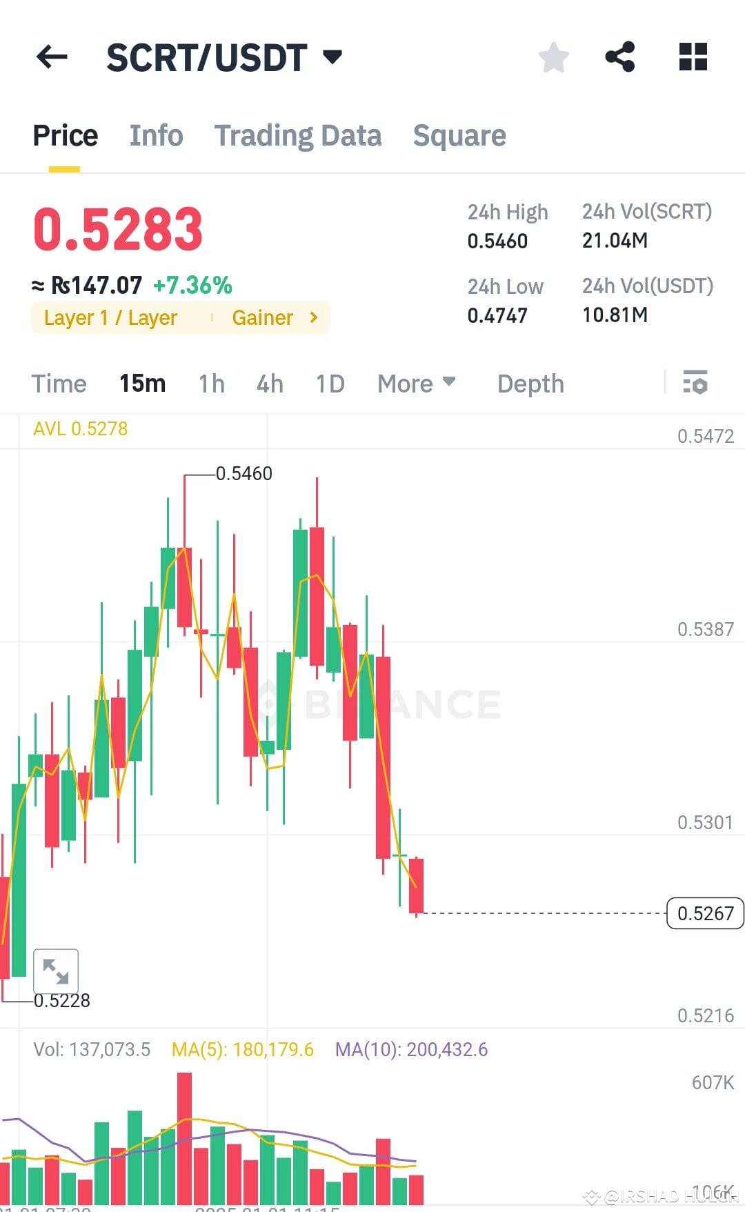🚀$SCRT Technical Analysis for SCRT/USDT 🚀 📈 Current | Crypto Master 77 on Binance Square