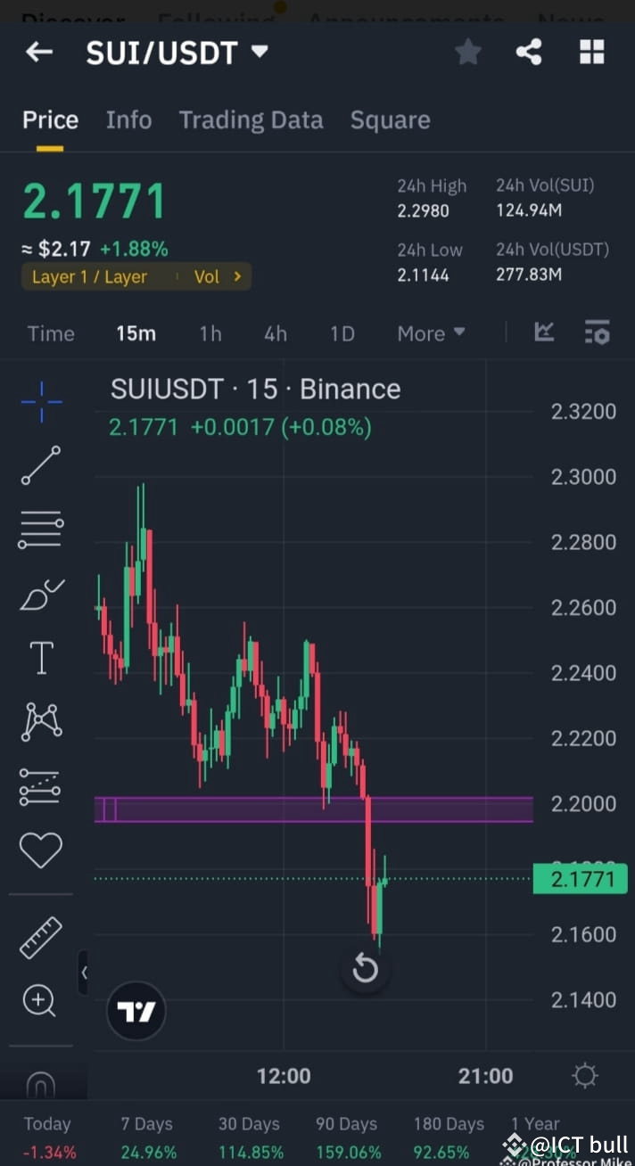 🚨 $SUI /USDT Alert – Next Big Move Ahead! 🚨 $SUI is trad | ICT bull on Binance Square