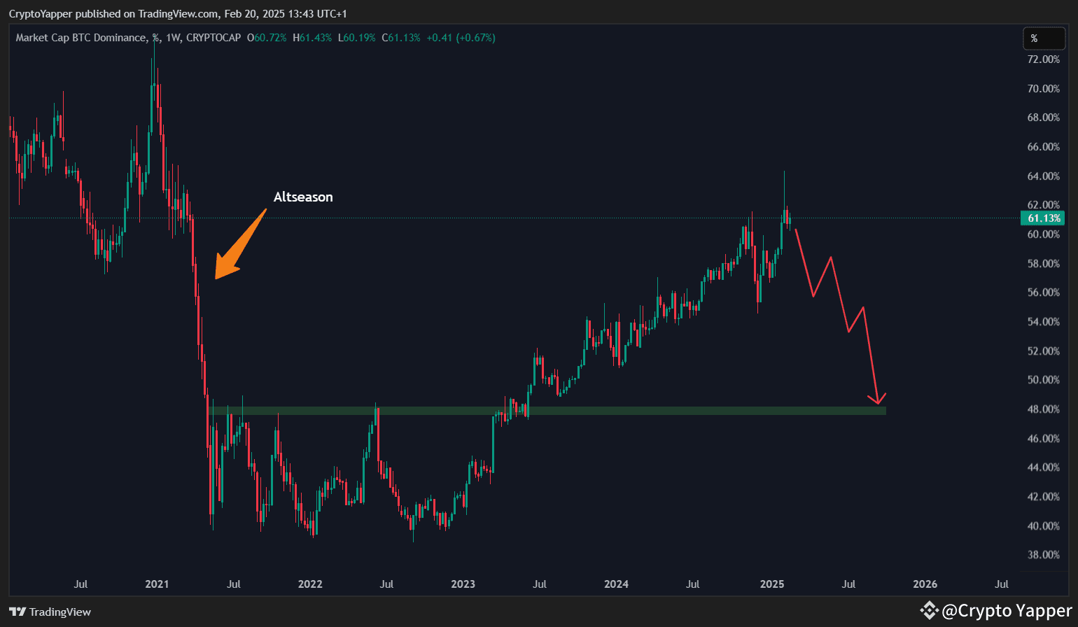 When the #bitcoin dominance drops, the next #Altseason wil | Crypto Yapper on Binance Square