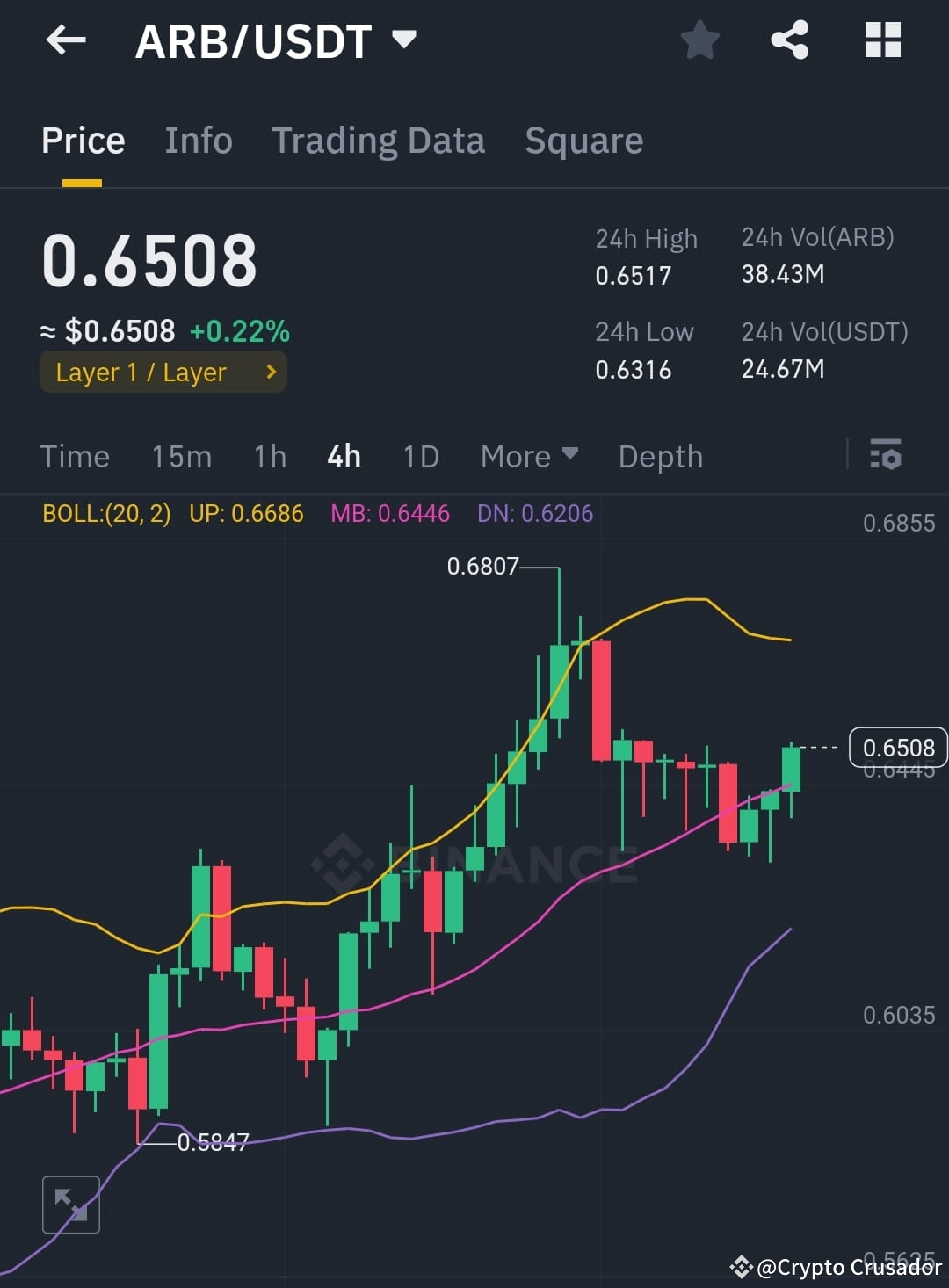$ARB /USDT ⚠️ 🔹 Trading Signal: BOLL indicator showing an | Crypto Crusador on Binance Square