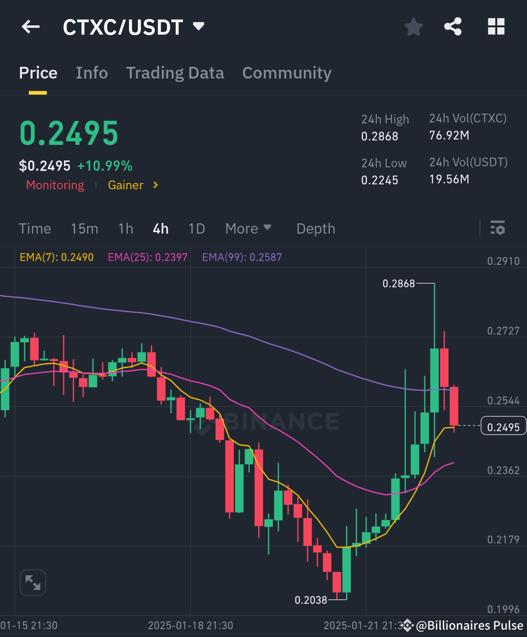 $CTXC Gains Momentum: Analyzing the Recent Surge Cortex | Billionaires Pulse on Binance Square